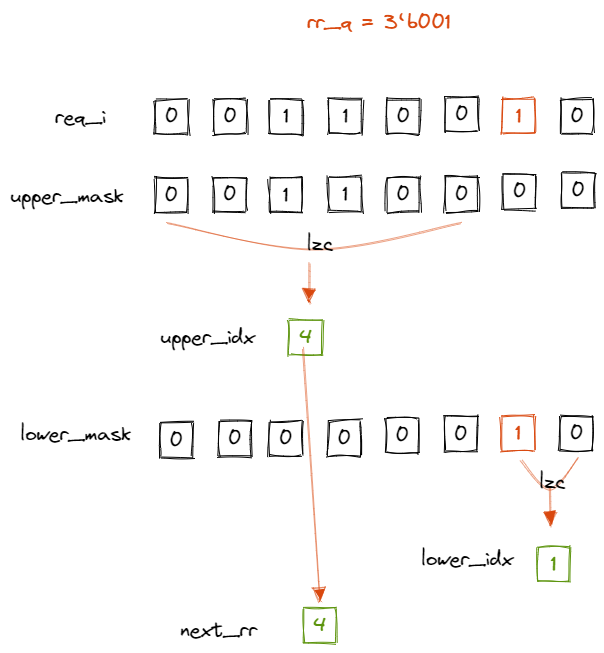 Systemverilog实现参数化的Round-Robin Arbiter Tree_round robin verilog 写法-CSDN博客