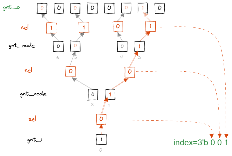Systemverilog实现参数化的Round-Robin Arbiter Tree_round robin verilog 写法-CSDN博客