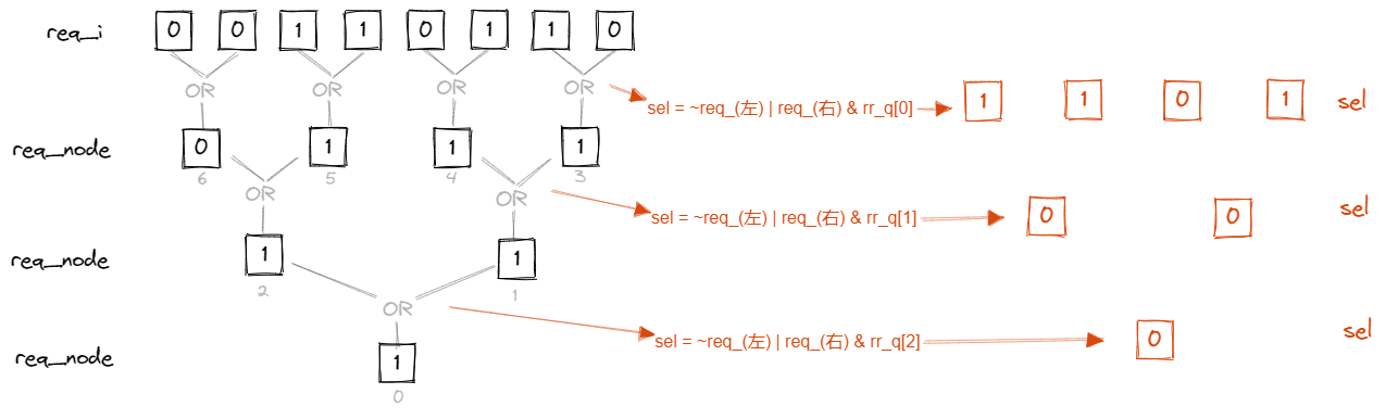 Systemverilog实现参数化的Round-Robin Arbiter Tree_round robin verilog 写法-CSDN博客